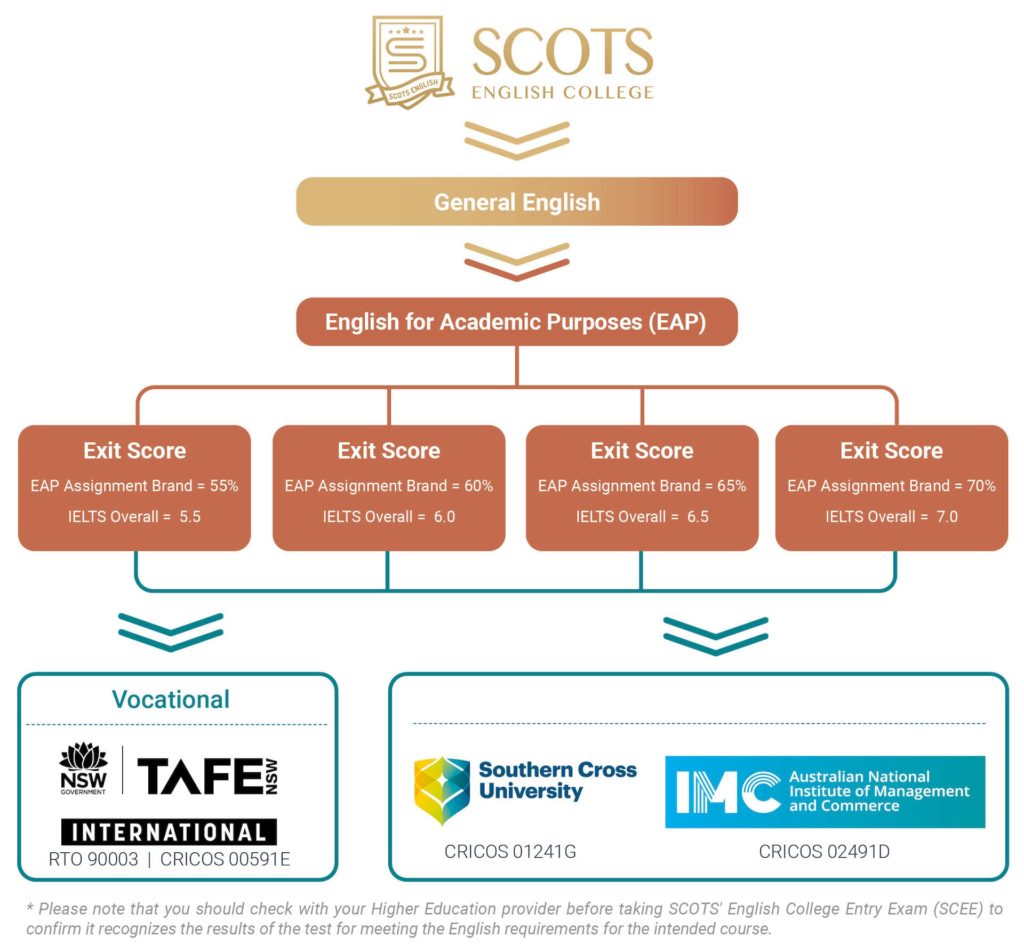 Academic Pathways - SCOTS English College